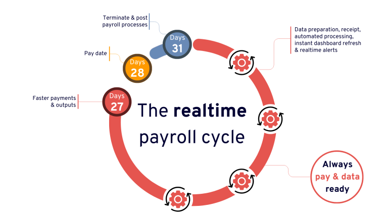 What is realtime payroll and how does it improve payroll efficiency ...